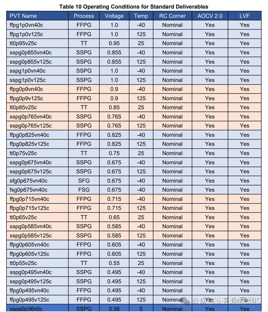 Samsung三星8nm LPU Timing Signoff标准和注意要点 - 知乎