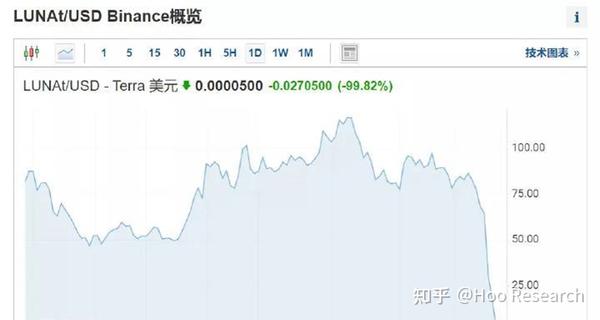 虎符交易所Hoo研究院｜Luna为什么会崩盘（下） - 知乎