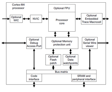 【S32K 进阶之旅】Interrupt 模块介绍与应用 - 知乎