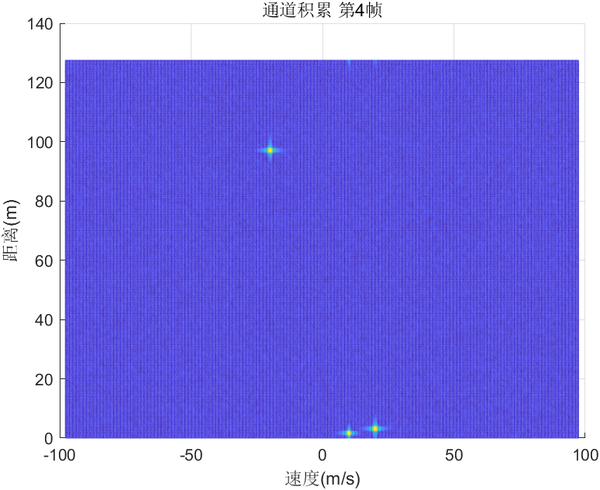 雷达仿真 | FMCW TDMA-MIMO毫米波雷达信号处理仿真 - 知乎