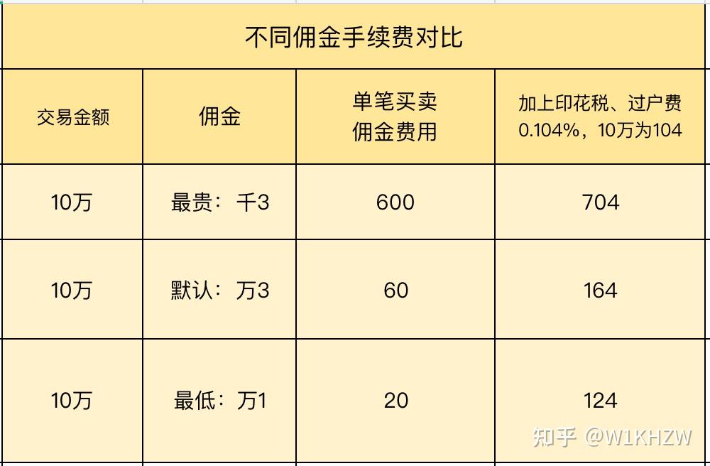 还在稀里糊涂交钱？三分钟搞懂股票手续费到底怎么收 - 知乎