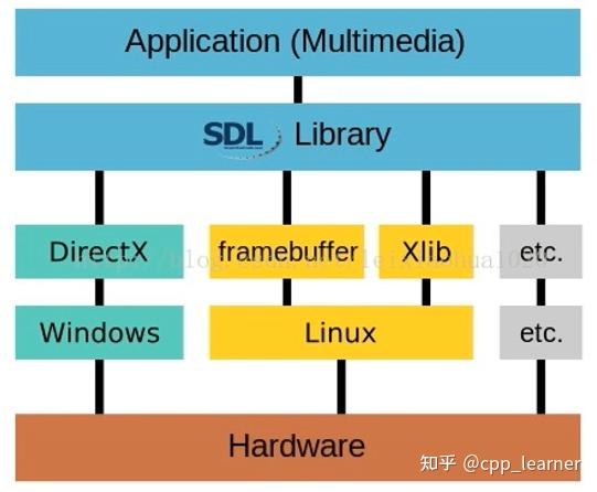 Windows环境 SDL跨平台多媒体库简单入门 - 知乎