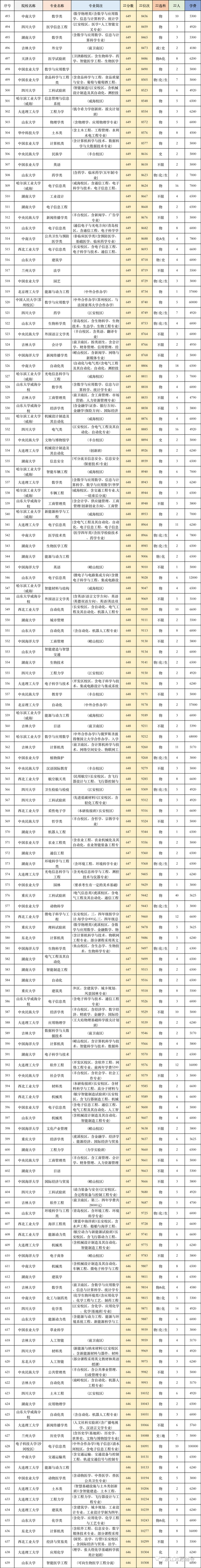39所985高校2022年浙江录取分数 - 知乎