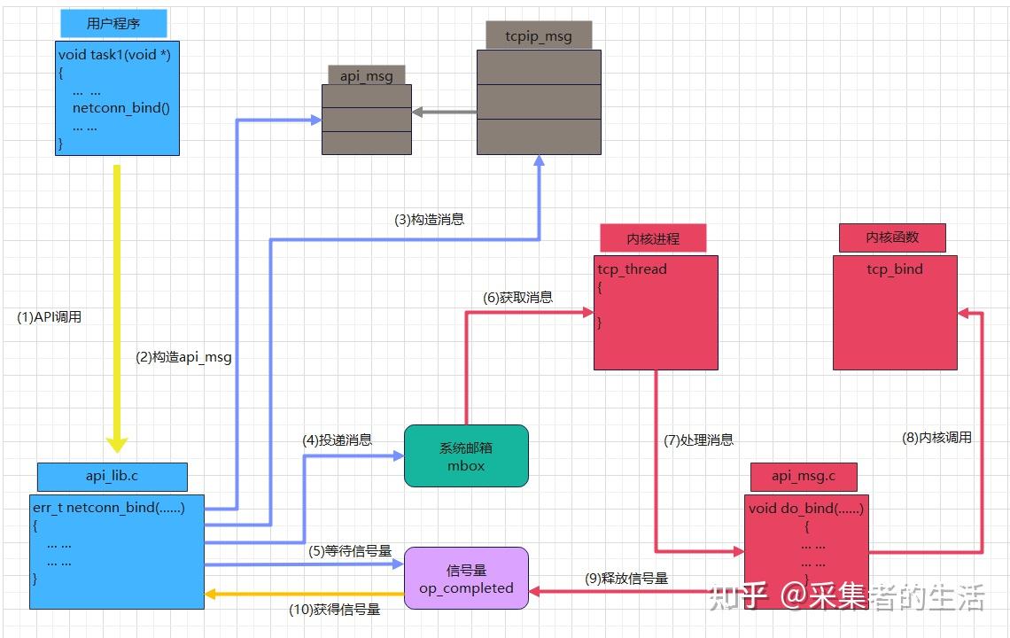LWIP协议栈学习 - 知乎