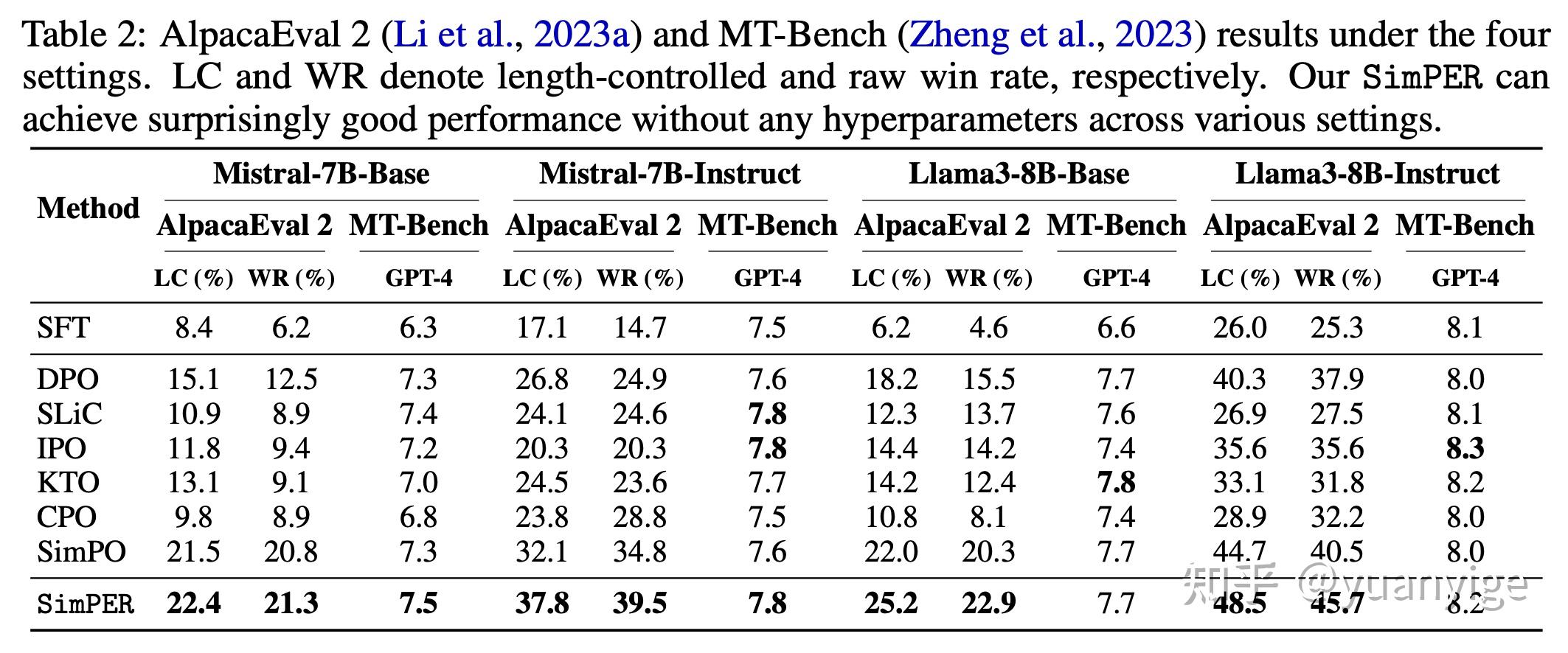 [ICLR2025] SimPER: 超越SimPO!无超参数语言模型偏好对齐的极简之道 - 知乎