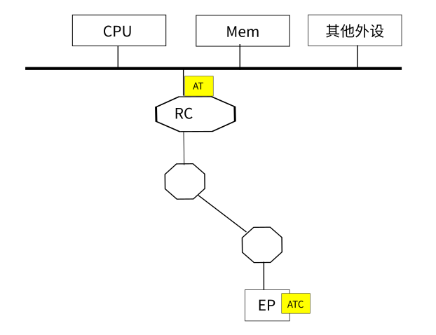PCIE总线的地址问题 - 知乎