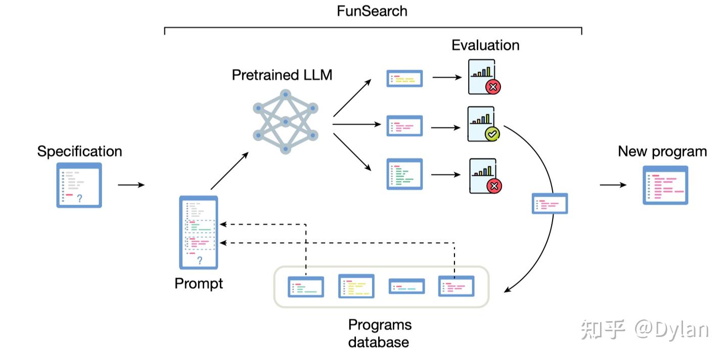 大模型“推理能力”的早期探索：DeepMind FunSearch & AlphaGeometry - 知乎