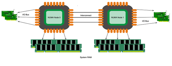 NUMA 架构图例 - 知乎