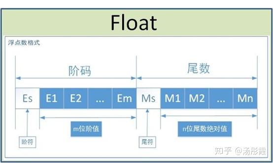 C++:float型数据存储原理及精度丢失溢出深入解析 - 知乎