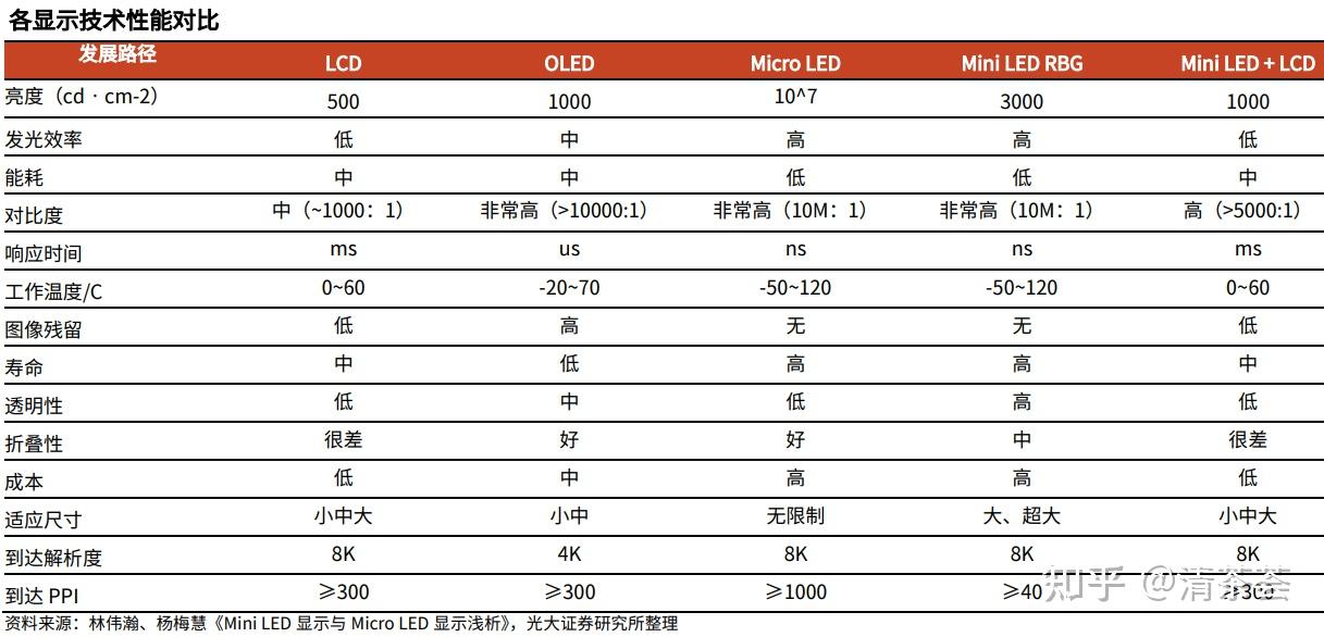 显示行业 ～ P4：Micro LED 概述 - 知乎
