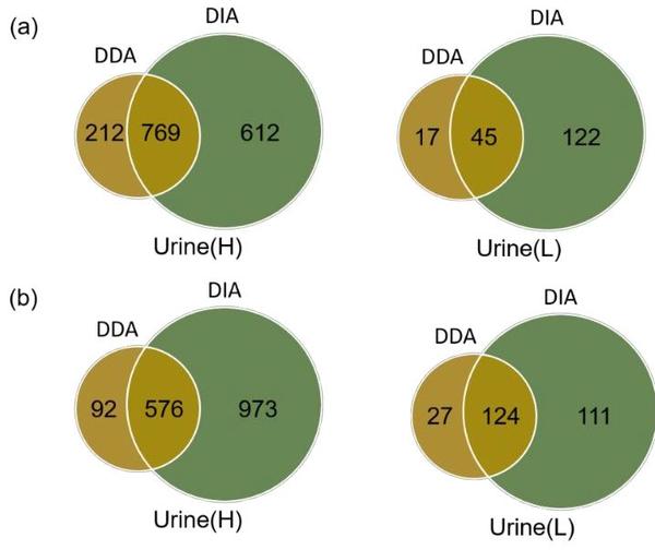 文献分享 | 比较全扫描、DDA、DIA三种采集模式在非靶向代谢组学的差异 - 知乎