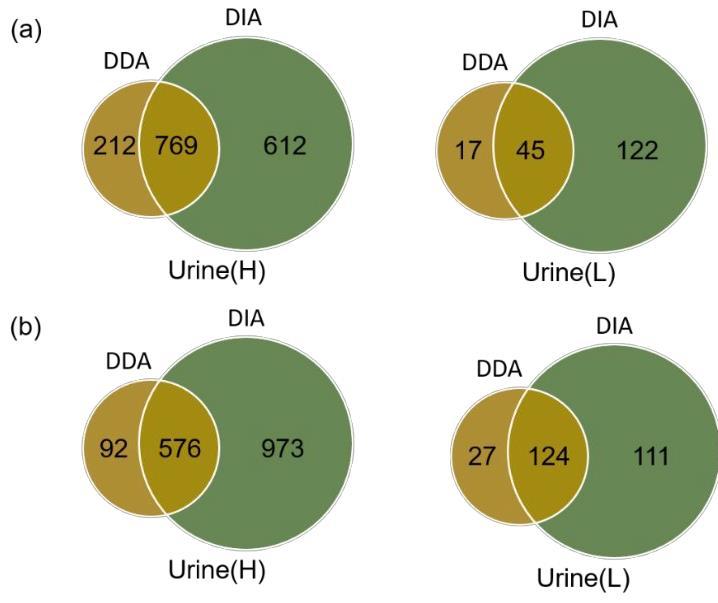 文献分享 | 比较全扫描、DDA、DIA三种采集模式在非靶向代谢组学的差异 - 知乎