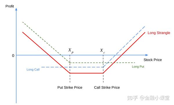期权策略(六) - Strangle & Guts - 知乎