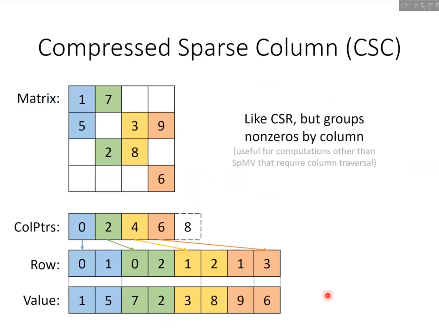 稀疏矩阵计算 (COO, CSR, ELL, JDS) - 知乎
