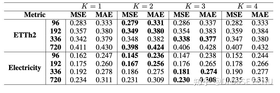 ICLR2024 | Pathformer: 基于Pathways架构的自适应多尺度时间序列预测 - 知乎