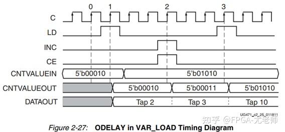 LVDS系列16：Xilinx 7系输出延迟ODELAYE2 - 知乎