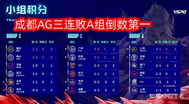 赢下KSG和LGD，AG有望保级A组！啊泽和Cat会组团报恩吗？ - 知乎