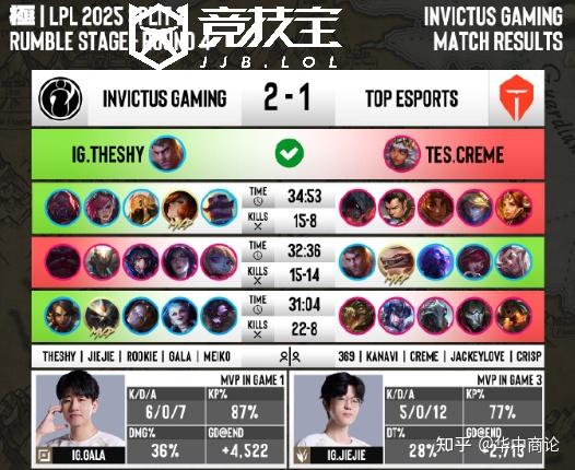【竞技宝】LPL:IG鏖战三局击败TES - 知乎