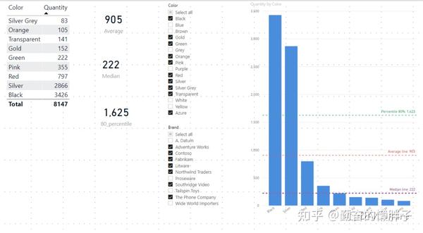 DAX分享25：Power BI Desktop分析窗格中的百分位数线Percentile line - 知乎