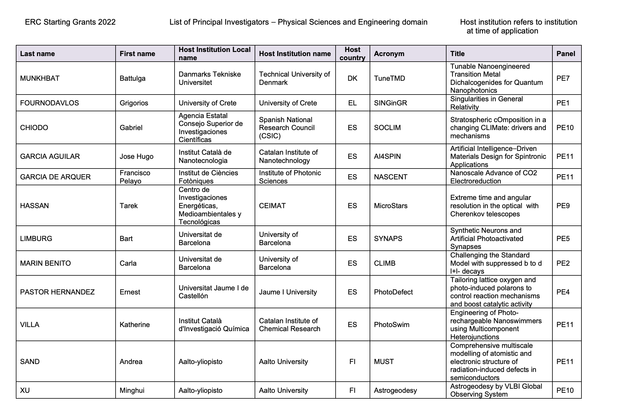 要申请博士和博后的注意了：欧洲研究协会（ERC）2022最新Grants名单出来了-–2 Physical Sciences and Engineering - 知乎