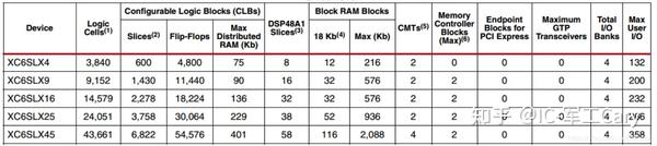 XILINX FPGA简介-型号系列分类参考 - 知乎