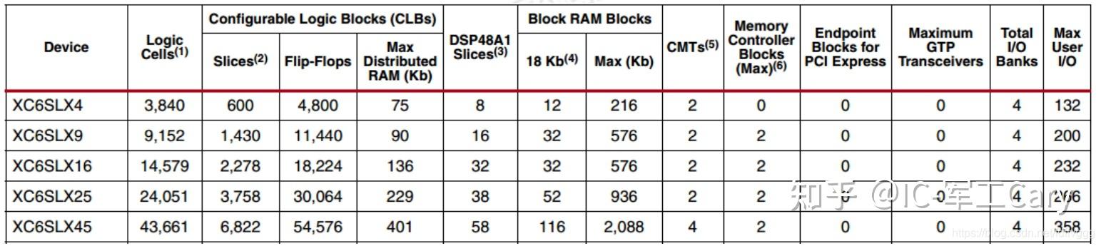 XILINX FPGA简介-型号系列分类参考 - 知乎