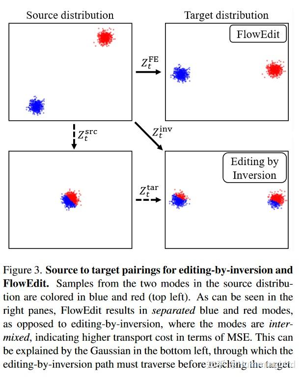 论文讲解（28）：FlowEdit: Inversion-Free Text-Based Editing Using Pre-Trained ...