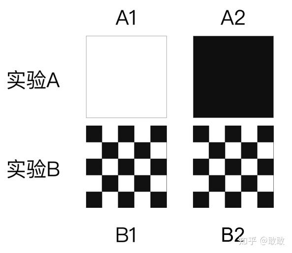 AB测试及显著性检验 - 知乎