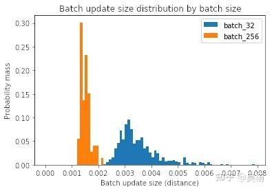 Batch Size的相关问题及如何选择Batch Size的大小 - 知乎
