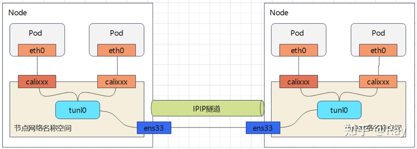 K8s网络组件 Calico(ipip模式)