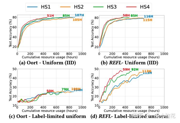 REFL: 联邦学习中智能的设备选择方法（论文笔记） - 知乎