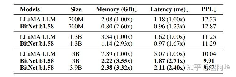 【LLM前沿技术】1 bit LLM的时代到来了~ - 知乎