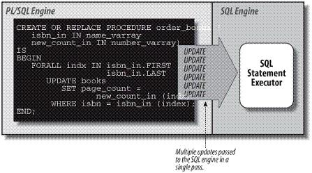 Oracle数据库之FORALL与BULK COLLECT语句 - 知乎