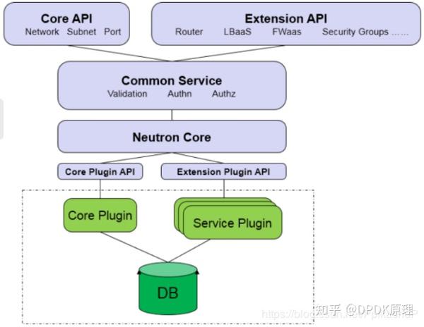 OpenStack的Neutron组件详解 - 知乎
