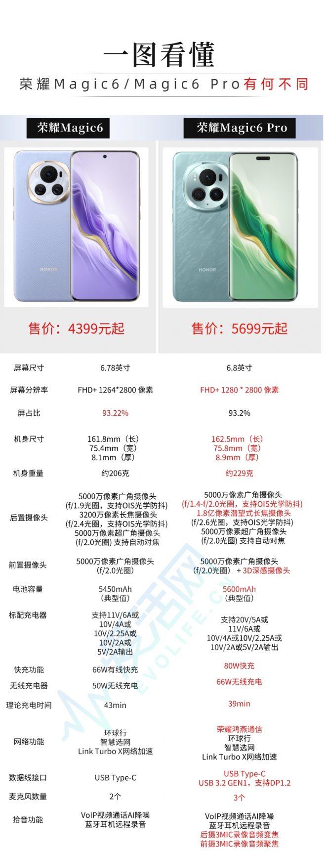 荣耀Magic6 Pro比Magic6贵1300元，贵在哪？一张图带你看懂 - 知乎