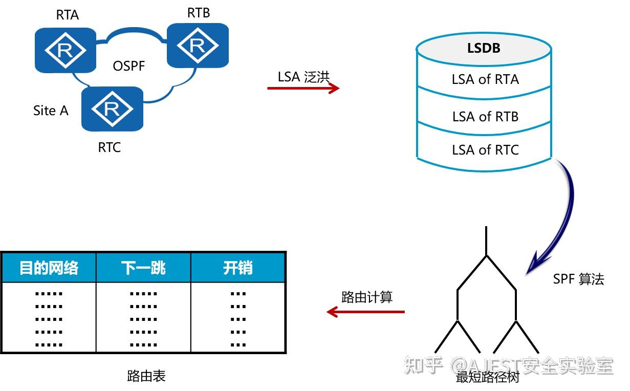 【数通安全 - 华为】第八章 动态路由协议 - 知乎