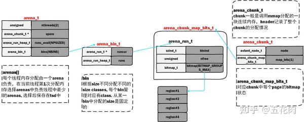 内存管理特性分析（十五）:内存分配器之jemalloc技术原理分析 - 知乎