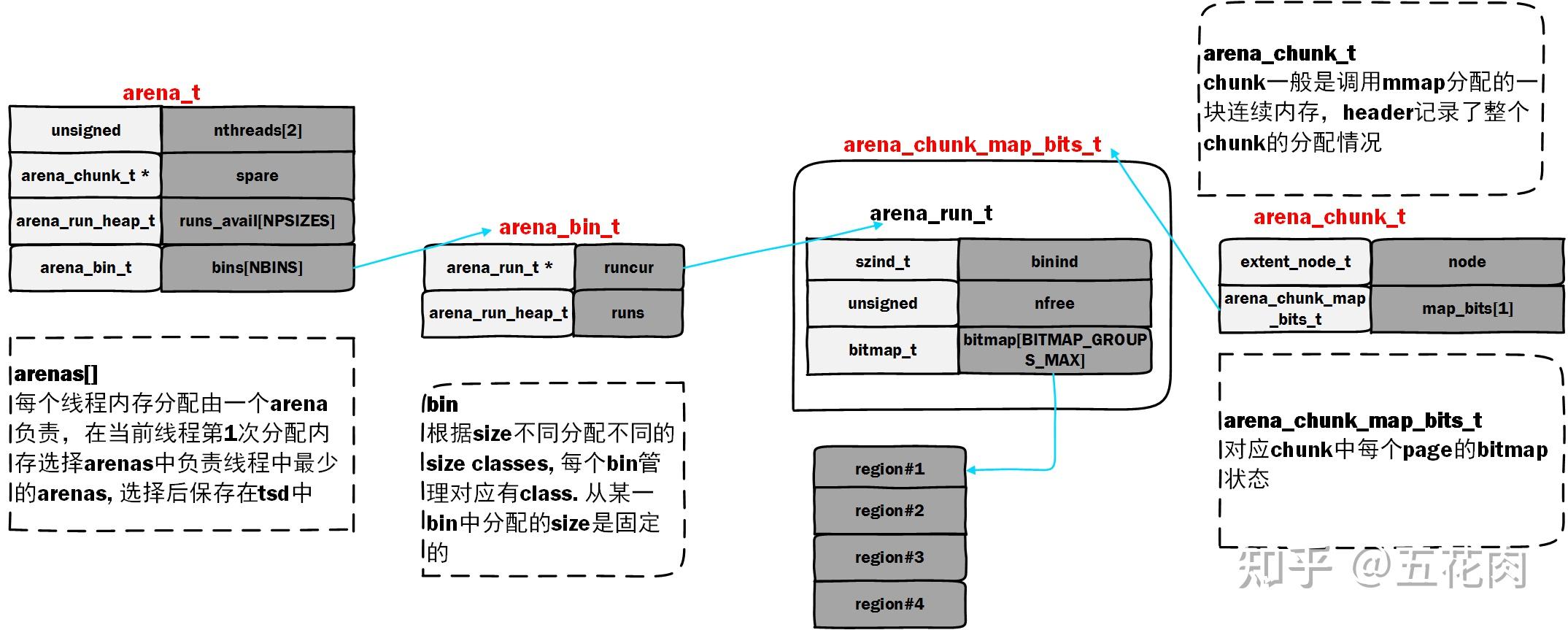 内存管理特性分析（十五）:内存分配器之jemalloc技术原理分析 - 知乎
