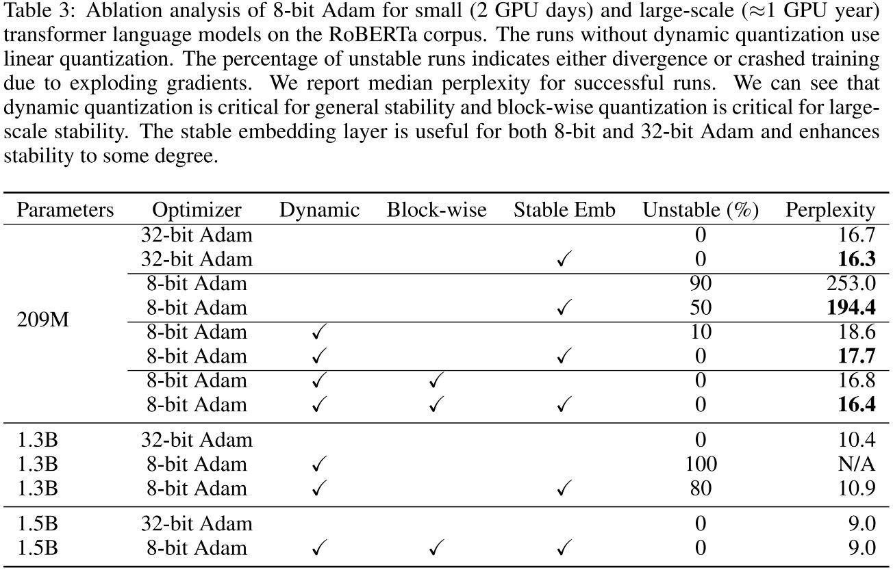 8-Bit Optimizers Via Block-Wise Quantization - 知乎