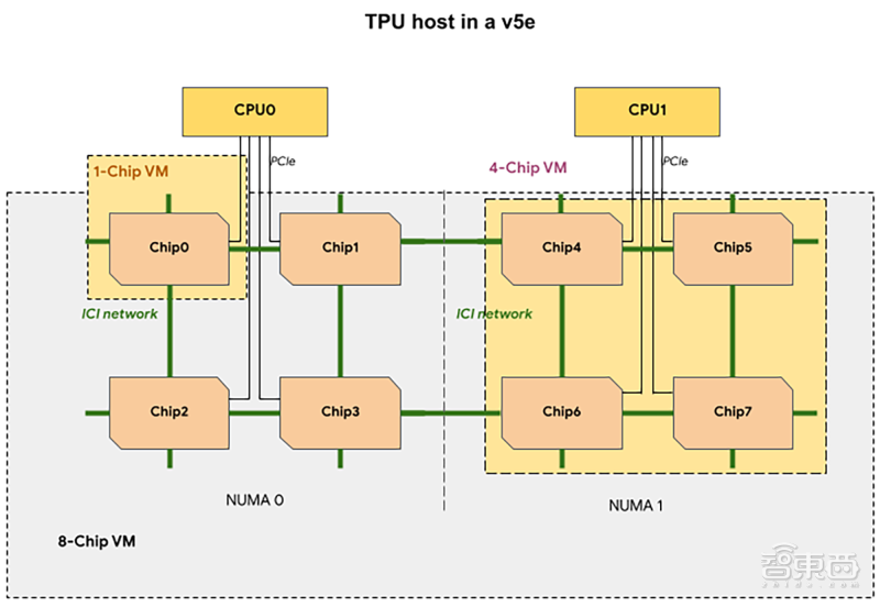 谷歌最新AI芯片发布！与英伟达黄仁勋同台，TPU系统实景曝光 - 知乎
