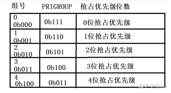 玩转STM32寄存器（关于NVIC的寄存器配置） - 知乎