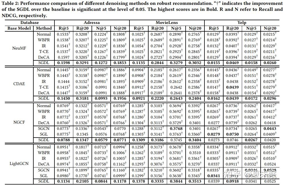 SIGIR'22 推荐系统：自引导隐式反馈去噪Self-Guided Learning to Denoise for Robust Recommendation - 知乎