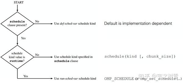 并行计算5：OpenMP 3 → Parallel Loops - 知乎