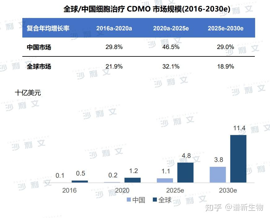 细胞治疗CDMO——CXO的新兴细分赛道，细胞治疗时代下的蓝海 - 知乎