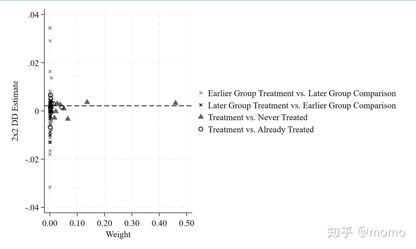 Stata学习：如何绘制古德曼-培根分解图？ddtiming / bacondecomp / xtdidregress - 知乎