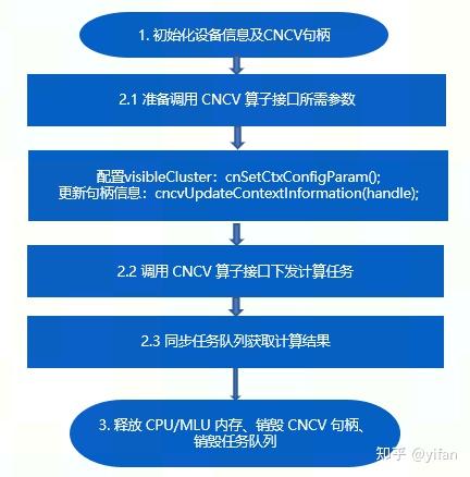 【CN-SDK01】寒武纪 CNCV 使用介绍 - 知乎