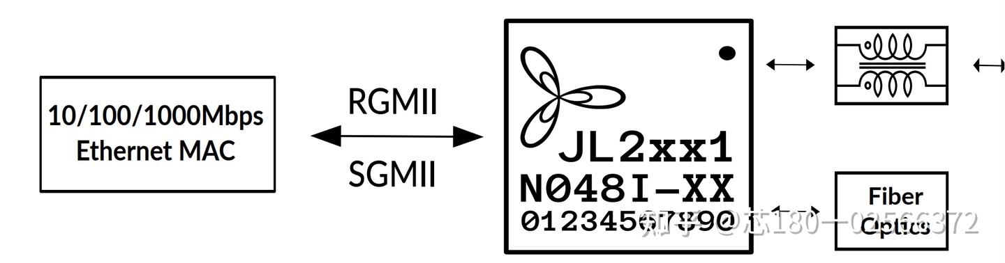 景略千兆PHY以太网（1000Base-T）JL2201替代RTL8211FS兼容VSC8221X - 知乎