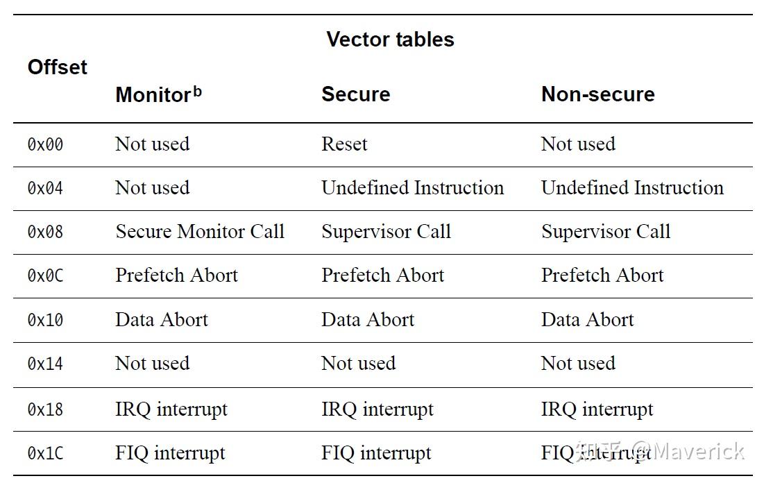 ZYNQ学习笔记——异常机制（ARMv7架构） - 知乎