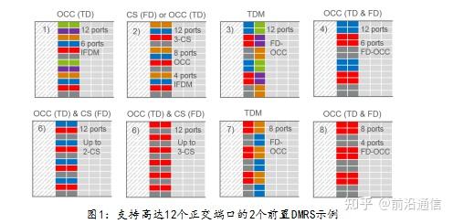 5G DMRS 设计及开销 - 知乎