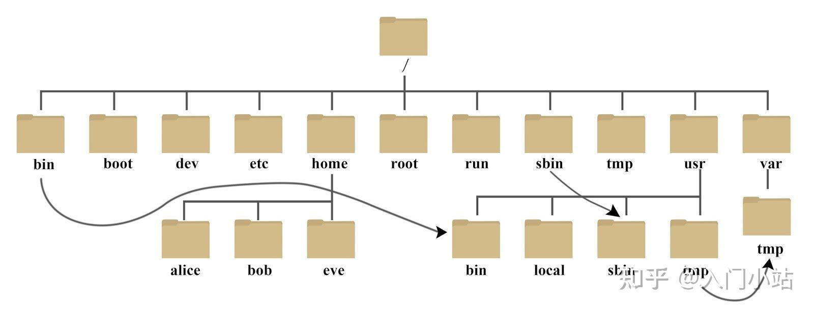Linux重要的目录之etc 知乎